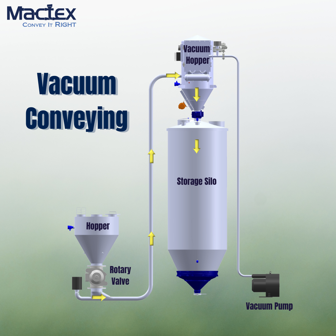 Pneumatic Conveying: An Effective Material Handling Solution - MACTEX
