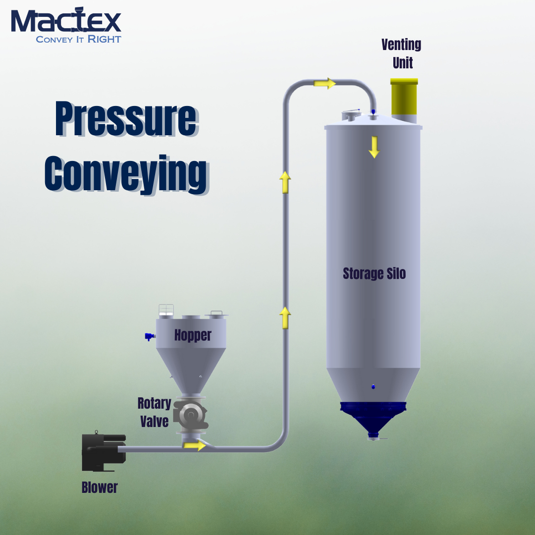 Pneumatic Conveying: An Effective Material Handling Solution - MACTEX